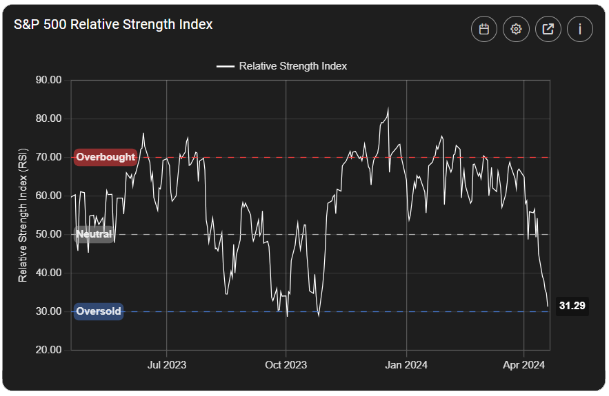 Relative Strength Index | StreetStats