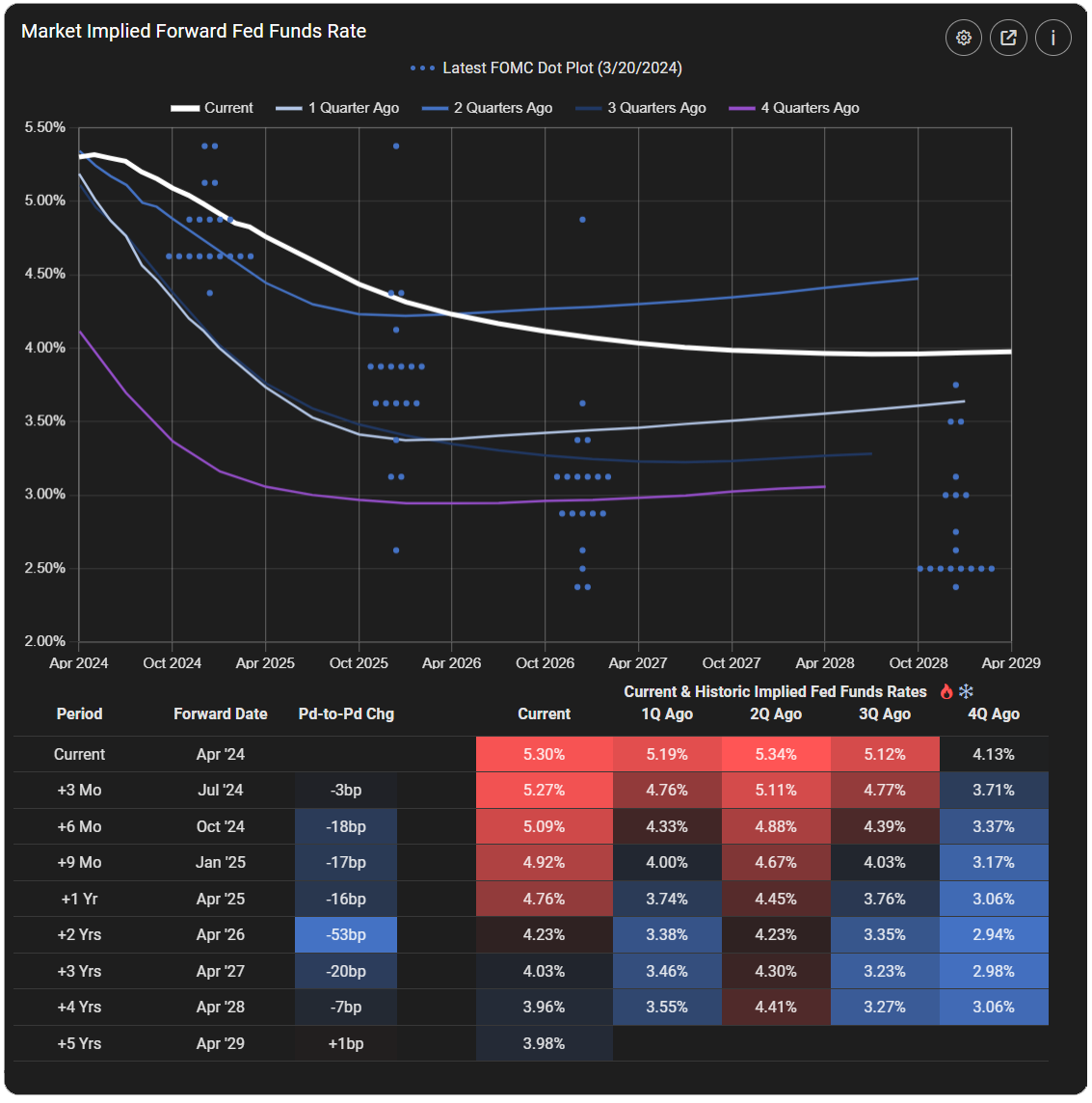 The Market's Future Interest Rate Expectations | StreetStats