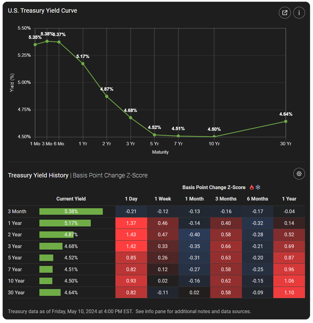 The Yield Curve | StreetStats